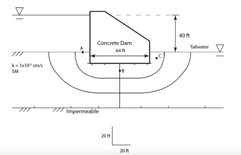Solved Complete the attached flow net and determine the | Chegg.com