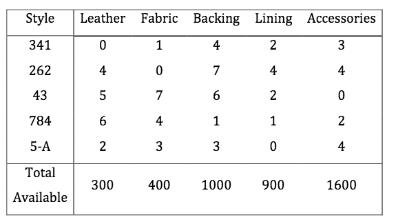 Solved A leather-goods factory manufactures five styles of | Chegg.com