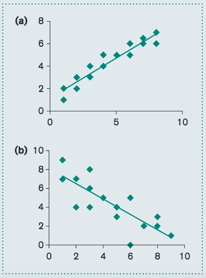 Solved a) which graph displays the strongest correlation? | Chegg.com
