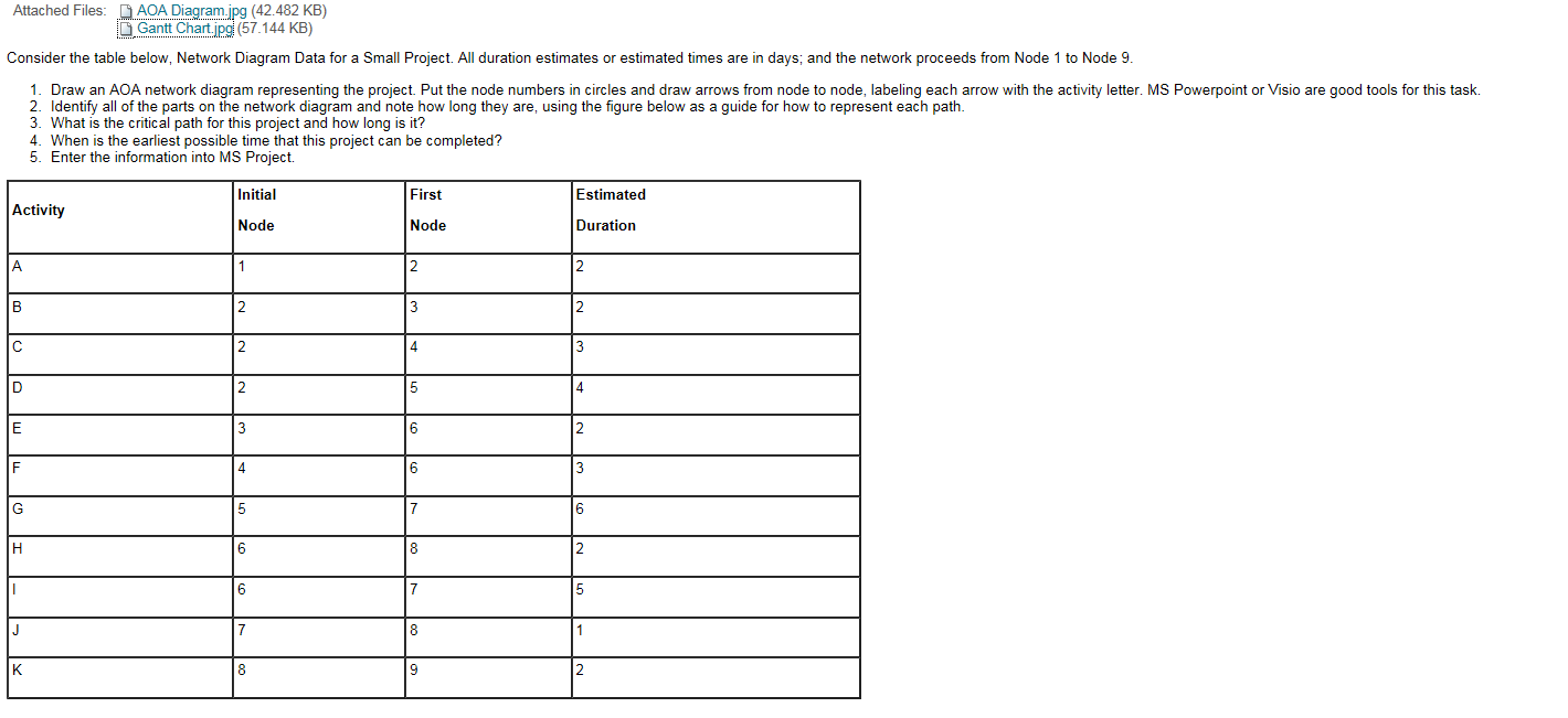 Solved Consider the table below, Network Diagram Data for a | Chegg.com