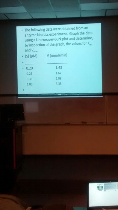 Solved The following data were obtained from an enzyme | Chegg.com