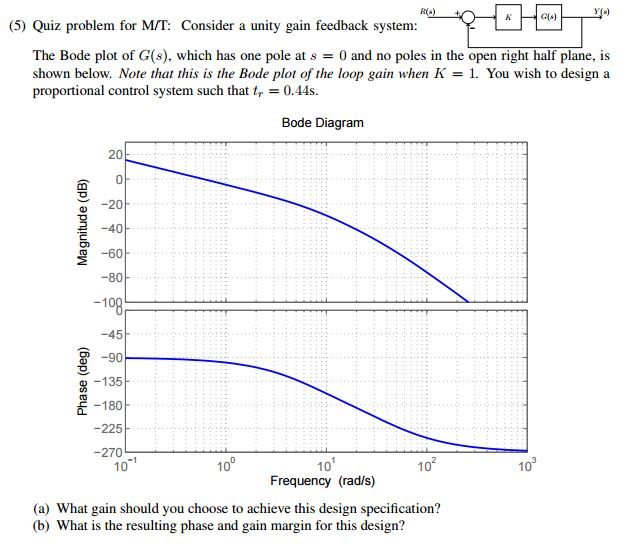Consider a unity gain feedback system: The Bode plot | Chegg.com