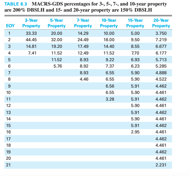 Solved Derive the MACRS-GDS percentage for the 5 year | Chegg.com
