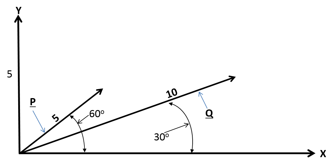 Solved Given the Vectors P and Q below in the plane of the | Chegg.com