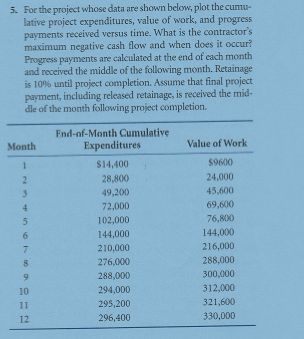 Solved For the project whose data are shown below, plot the | Chegg.com