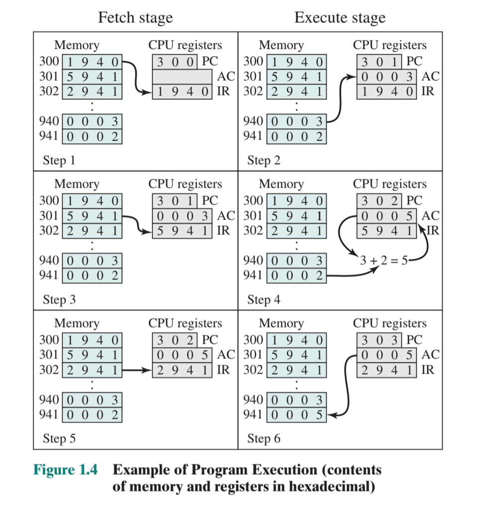 Fetch stage Execute stage CPU registers Memory 300 1 | Chegg.com