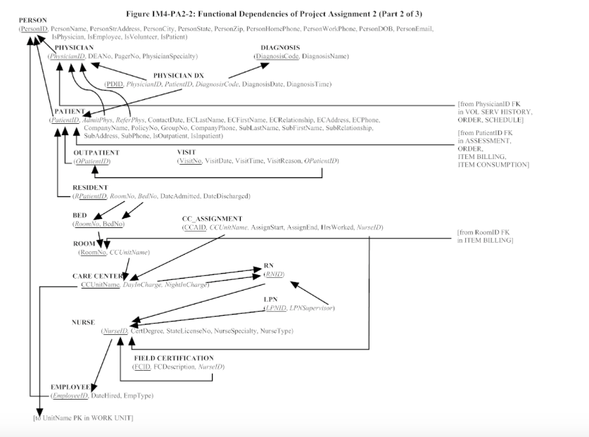 Solved Develop SQL code that would create the database | Chegg.com