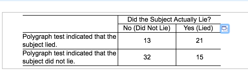 Solved Polygraph test indicated that the subject lied | Chegg.com