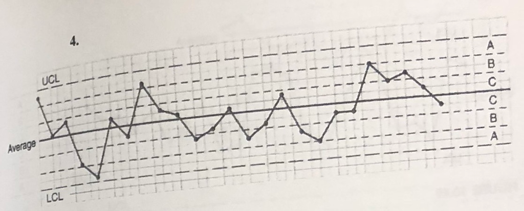 Solved Analyze the control chart for #1-6 and mark the | Chegg.com