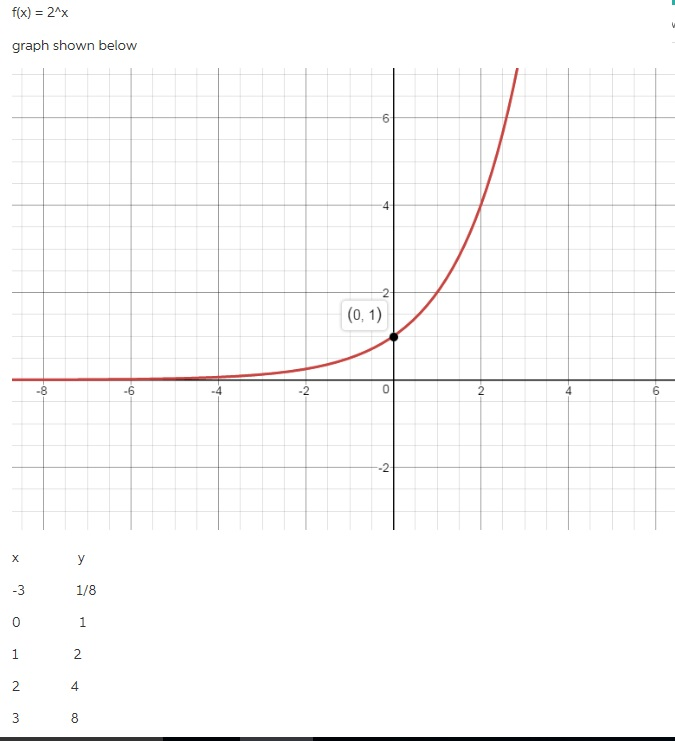 Solved for the following graph write an equation for the | Chegg.com