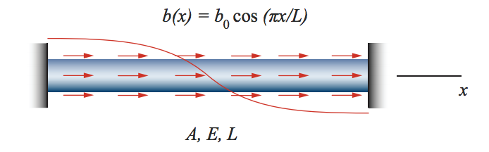 Solved Consider the prismatic bar with the loading shown | Chegg.com
