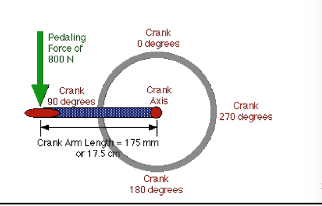 Solved In cycling, the torque generated about the crank axis | Chegg.com