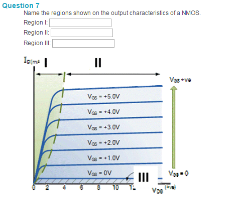 Solved Name the regions shown on the output characteristics | Chegg.com