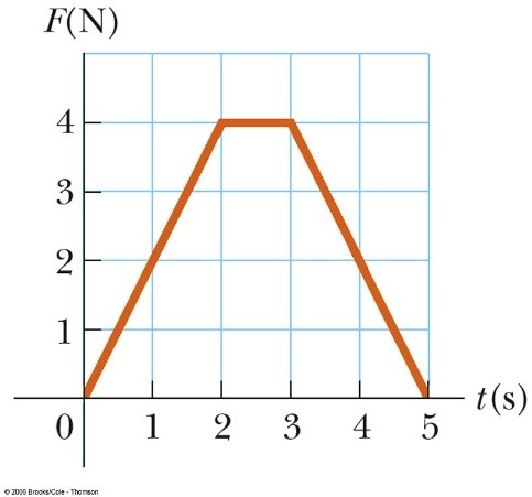 Solved A force shown in the force vs. time diagram in Figure | Chegg.com