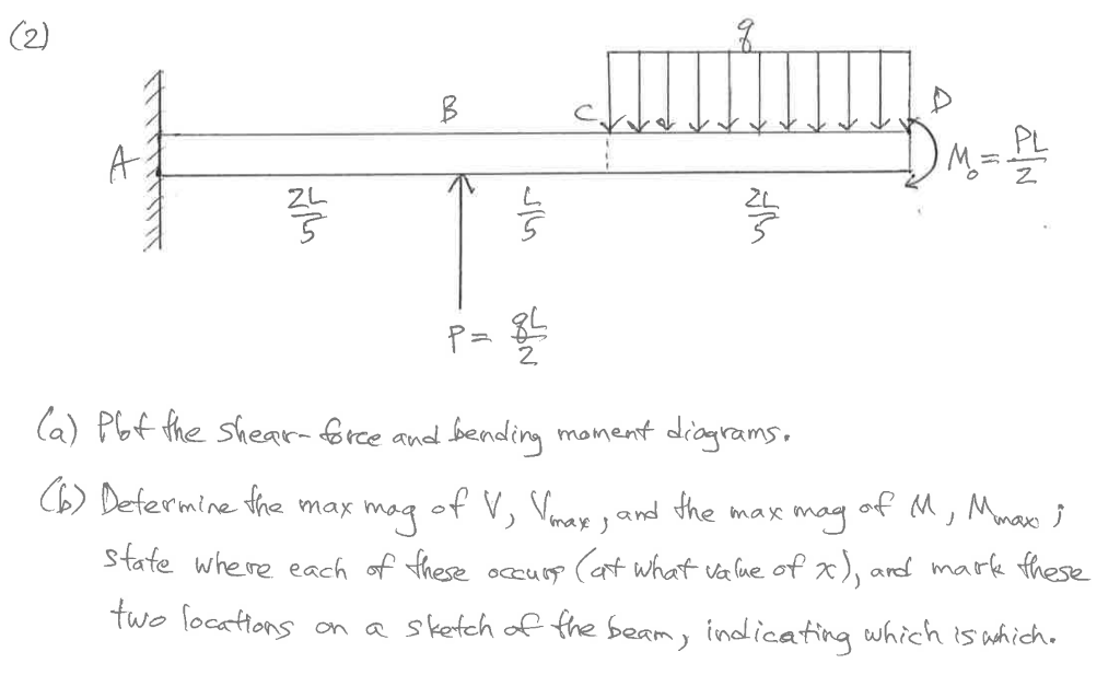 Plot the shear-force and bending-moment diagrams. | Chegg.com