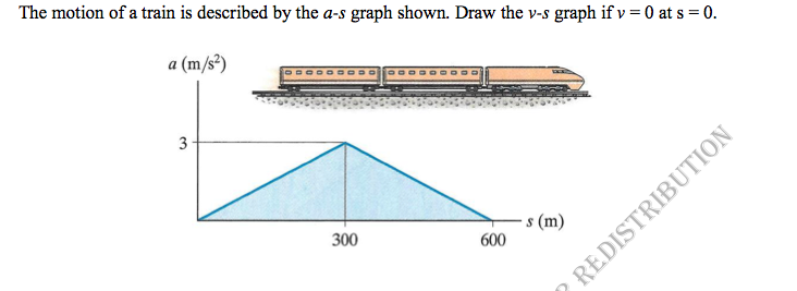Solved The motion of a train is described by the a-s graph | Chegg.com