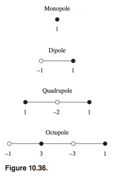 Pascal’s triangle and the multipole expansion | Chegg.com