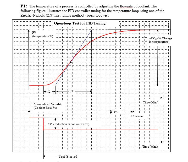 Based on the given test data, Determine the static | Chegg.com