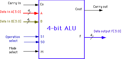 Solved The ALU has 3 control inputs: M for mode selection, | Chegg.com
