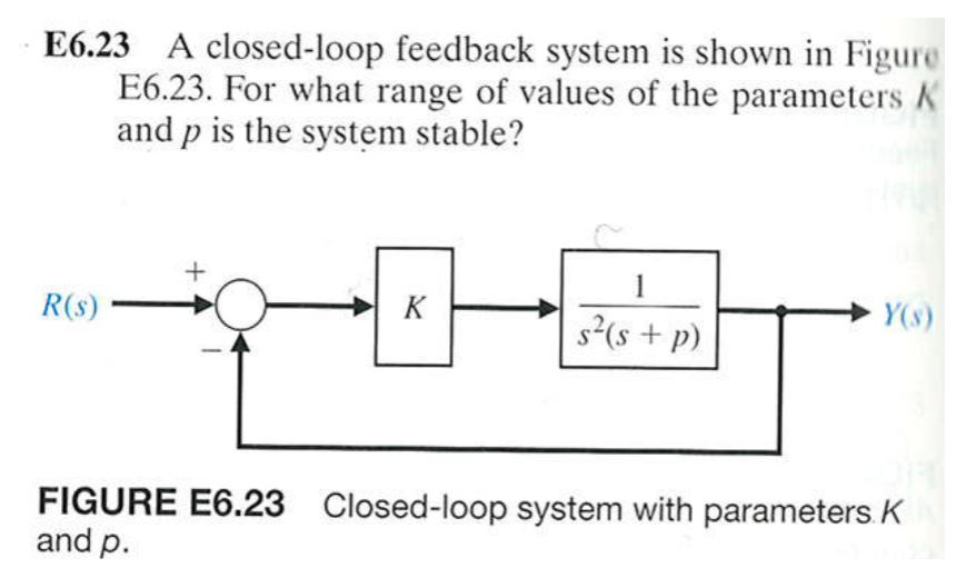 Solved E6.23 A closed-loop feedback system is shown in | Chegg.com