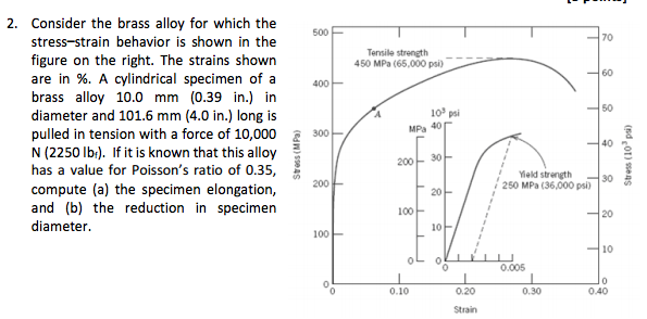 Solved Consider the brass alloy for which the stress-strain | Chegg.com