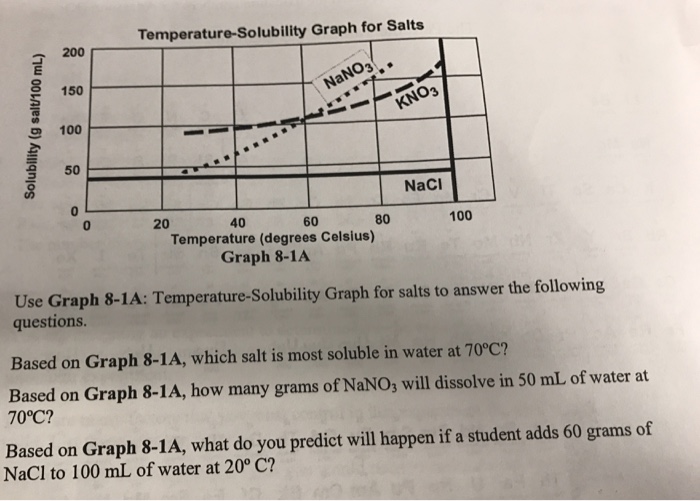 Solved Use Graph 8-1 A: Temperature-Solubility Graph for | Chegg.com