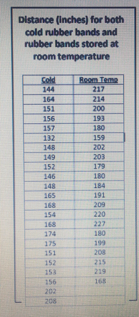 Solved Using the data on hot and cold rubber bands, test the | Chegg.com