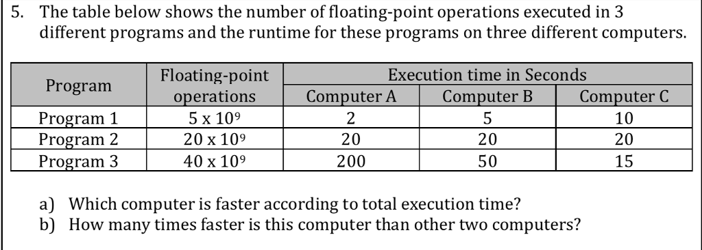 Solved The table below shows the number of floating-point | Chegg.com