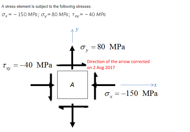 Solved A stress element is subject to the following | Chegg.com