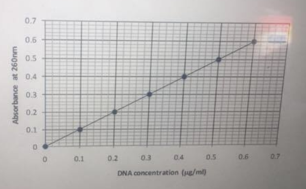 Solved What is the original concentration of a DNA sample of | Chegg.com