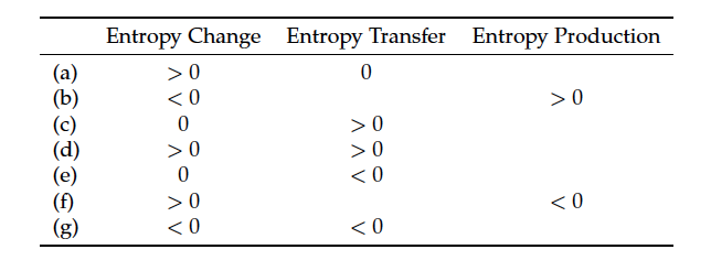 Solved Classify the following processes of a closed system | Chegg.com