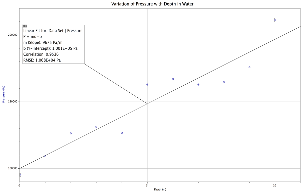 Solved 1/ An experiment was done to measure the pressure as | Chegg.com