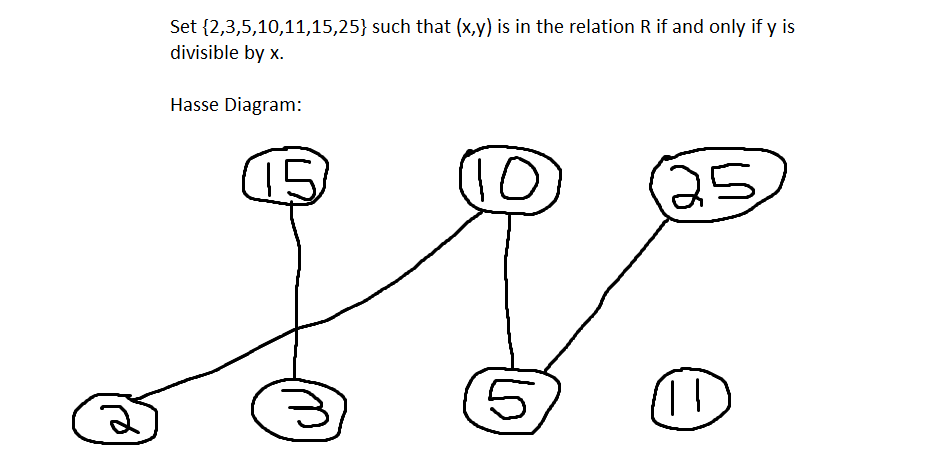 Solved My question is given this following Hasse Diagram of | Chegg.com Solved My question is given this following Hasse Diagram of | Chegg.com