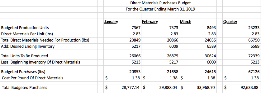 PREPARE A SCHEDULE OF COLLECTIONS FROM SALES AND A | Chegg.com