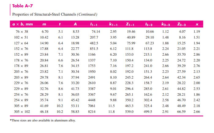 Solved 1008 Mechanical Engineering Design Table A-6 | Chegg.com