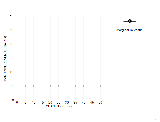 Solved: 2. Calculating Marginal Revenue From A Linear Dema... | Chegg.com