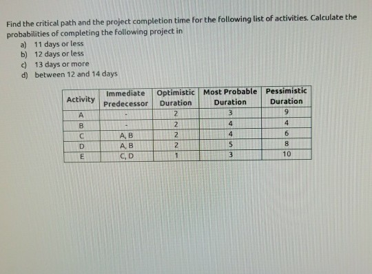 Solved Find the critical path and the project completion | Chegg.com