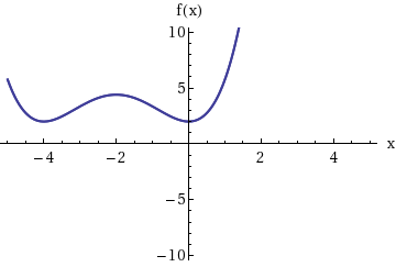 Solved Find the point where the second derivative changes | Chegg.com