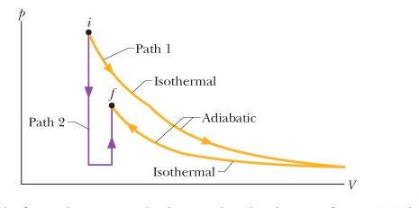 Solved The figure shows two paths that may be taken by a gas | Chegg.com