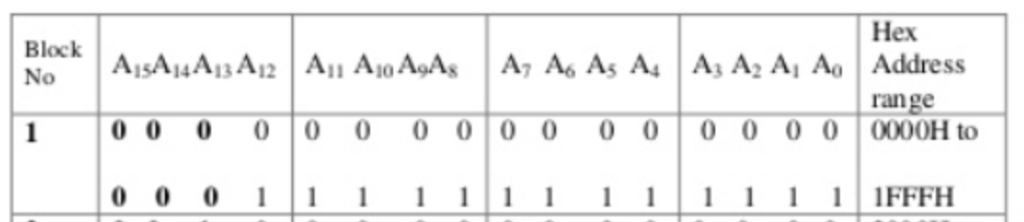 Solved Using The 74138 Design The Memory Decoding Circuitry 