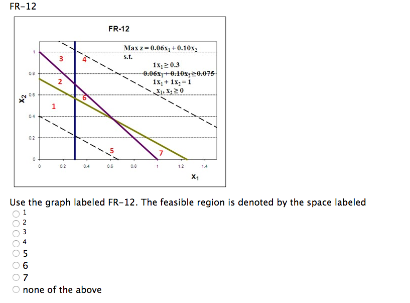 Solved Use the graph labeled FR-12. The feasible region is | Chegg.com