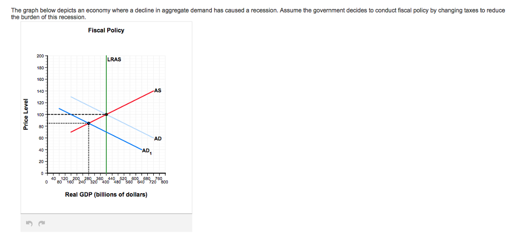 Solved The graph below depicts an economy where a decline in | Chegg.com