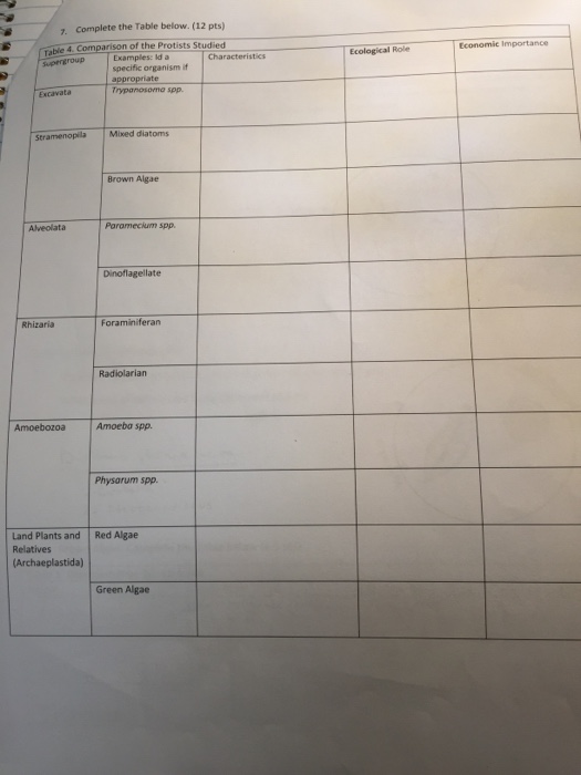Solved Complete the Table below. | Chegg.com