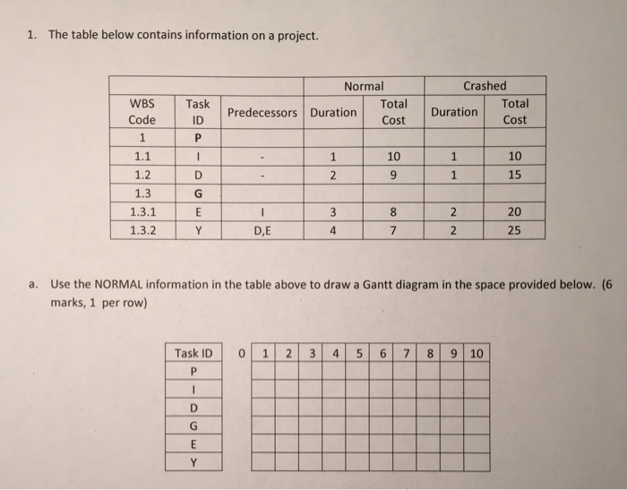 Solved 1a- Use the NORMAL information in the table above to | Chegg.com