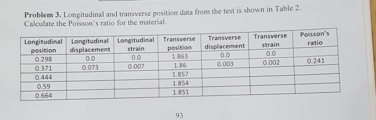 Solved Problem 3. Calculate the Poisson's ratio for the | Chegg.com