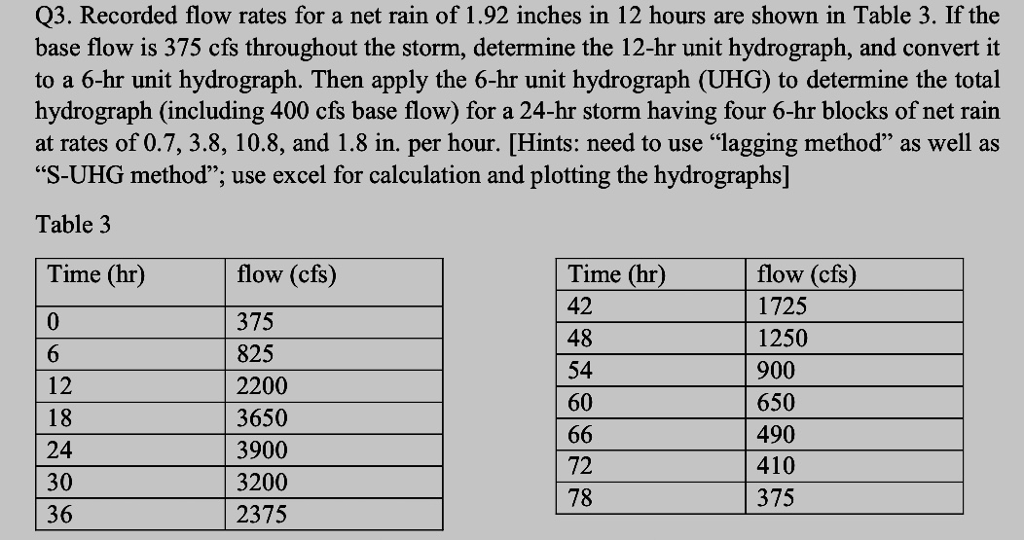Solved Q3. Recorded flow rates for a net rain of 1.92 inches | Chegg.com