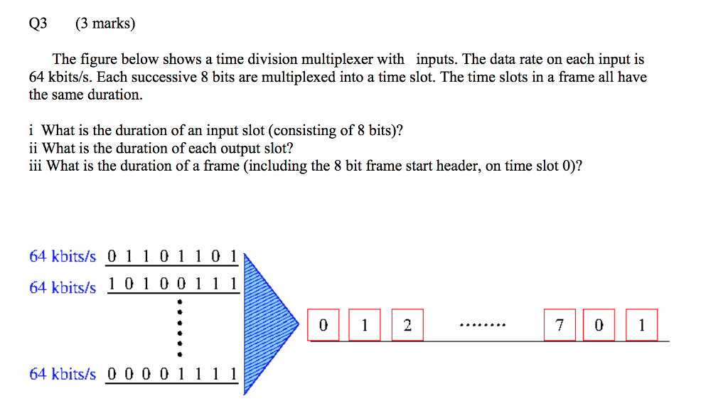 Solved Q3(3 marks) The figure below shows a time division | Chegg.com