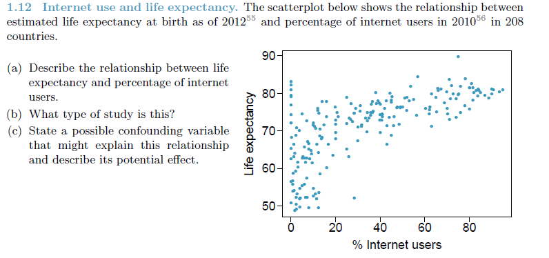Solved Internet use and life expectancy. The scatterplot | Chegg.com
