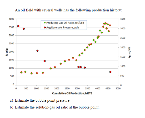 Solved An oil field with several wells has the following | Chegg.com