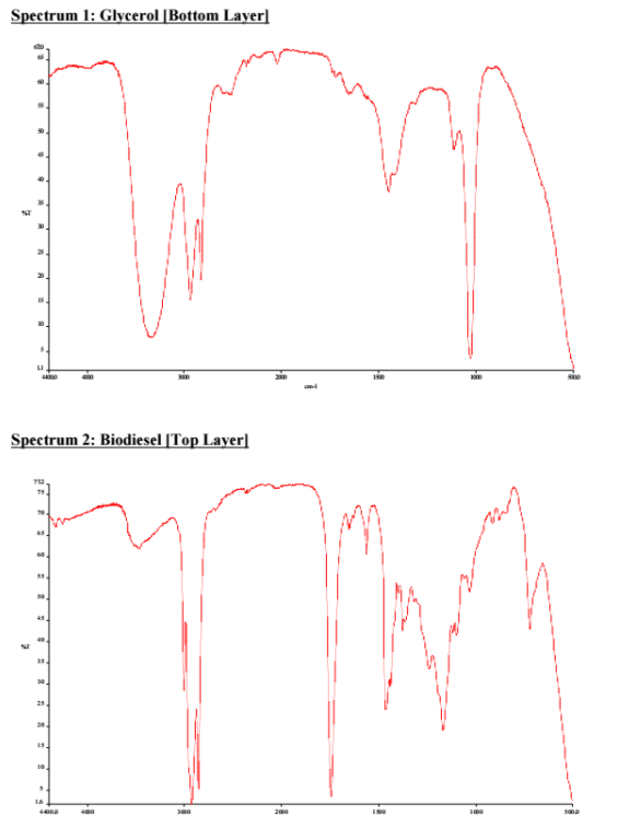 Solved Interpret the IR spectrums of glycerol and biodiesel. | Chegg.com